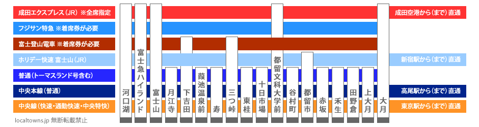 富士急行線の路線図と停車駅 | ローカルタウンズ